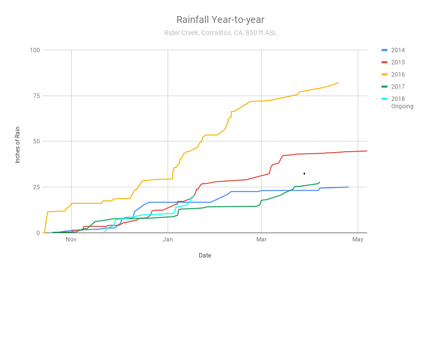 Rainfall Update 2019-01-18